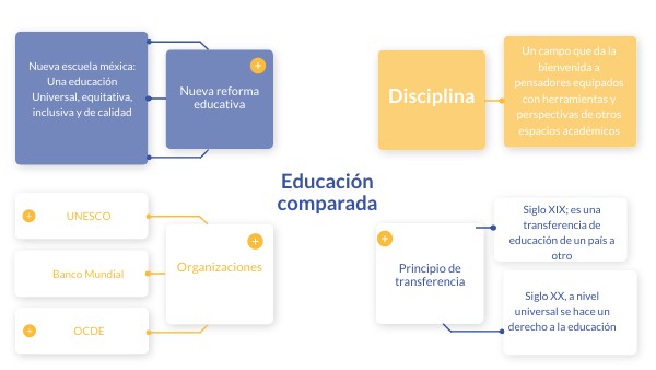 Educación Comparada | Genially
