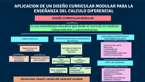 MAPA CONCEPTUAL: DISEÑO CURRICULAR. | Genially