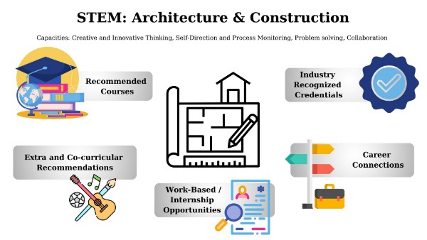 STEM: Architecture & Construction