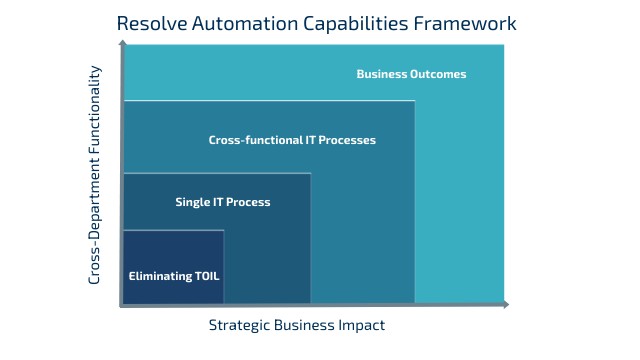 Capabilities Framework | Genially