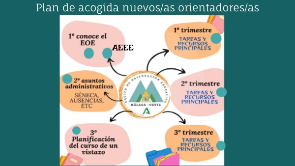 PLAN DE ACOGIDA A NUEVOS ORIENTADORES/AS | Genially
