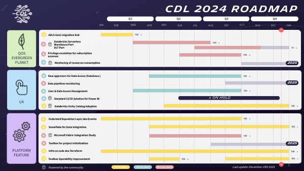 ROADMAP CDL PROGRESS