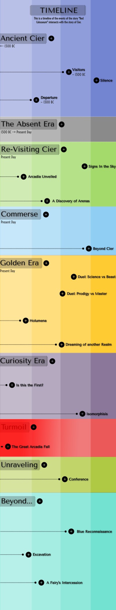 Red Colosseum X Land of Cier Timeline