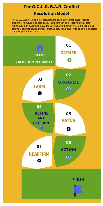 G.O.L.D. B.A.R. Conflict Resolution Model