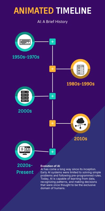Animated Timeline- AI History | Genially