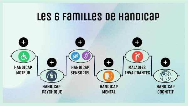familles de handicap | Genially