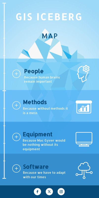 Liste iceberg | Genially