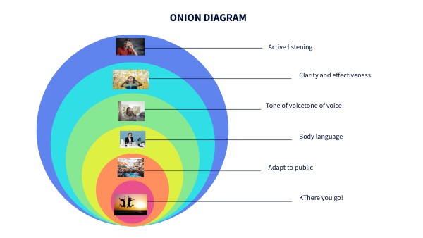 Onion diagram | Genially
