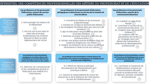 Les compétences professionnelles | Genially