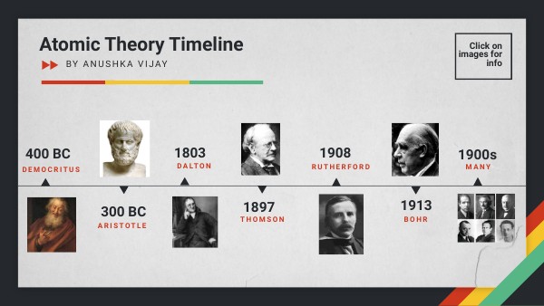 Atomic Theory Timeline | Genially