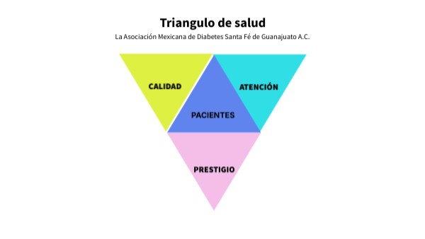 Diagrama triángulo de salud | Genially