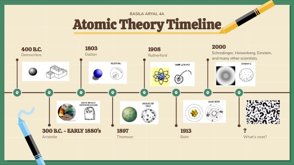 Atomic Theory Timeline | Genially