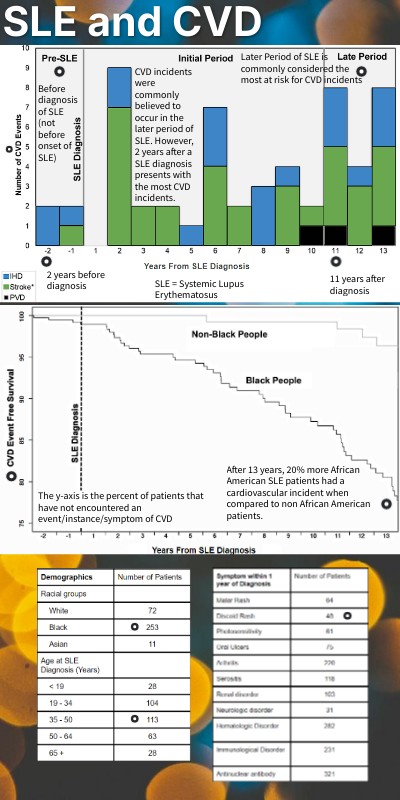 SLE and CVD Infographic