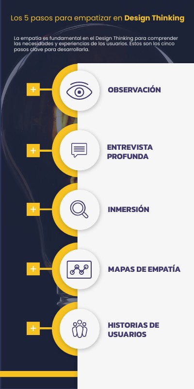 Los 5 pasos para empatizar en Design Thinking