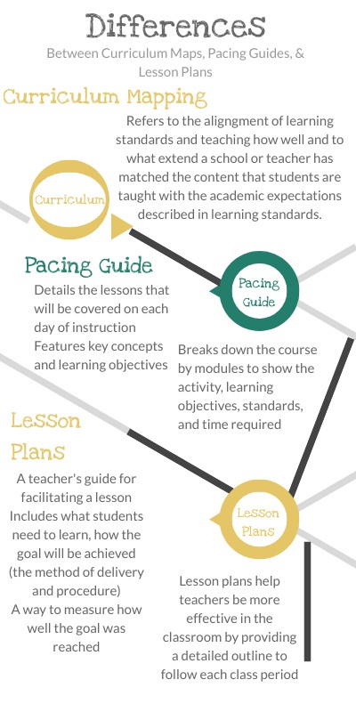 Curriculum Mapping, Pacing Guide, Lesson Plans