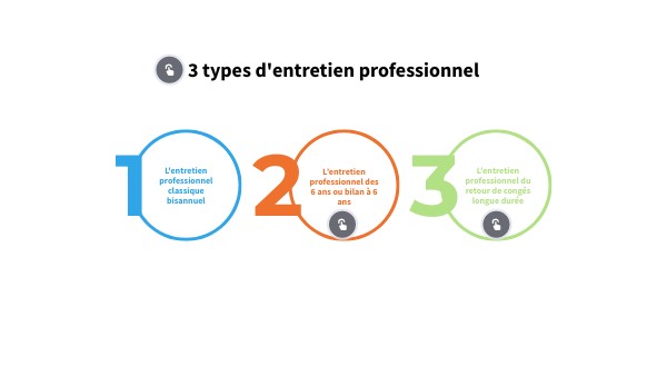 3 types d'entretien professionnel | Genially