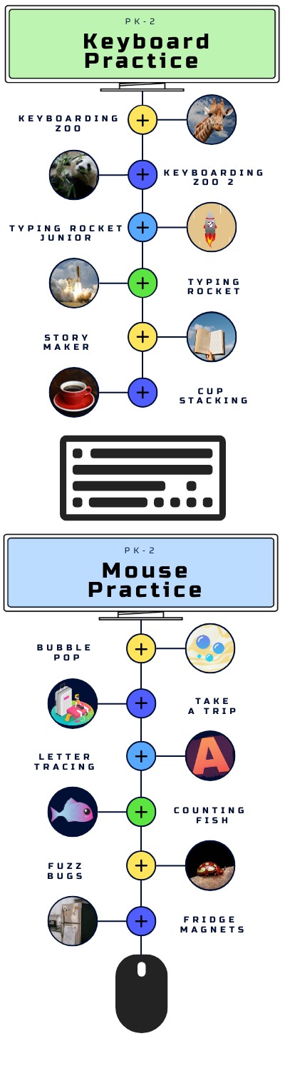Keyboarding and Mouse Practice | Genially
