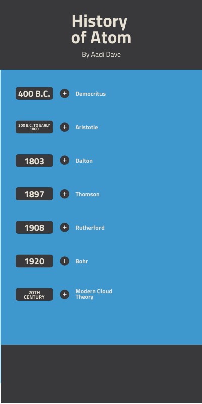 Atomic History Genially