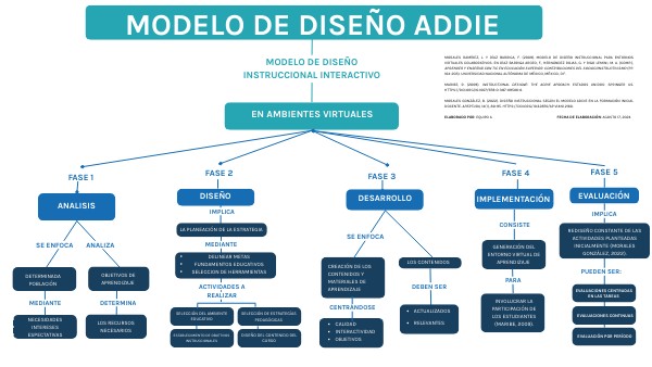 MAPA CONCEPTUAL Modelo de Diseño ADDIE
