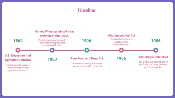 Food Science Timeline