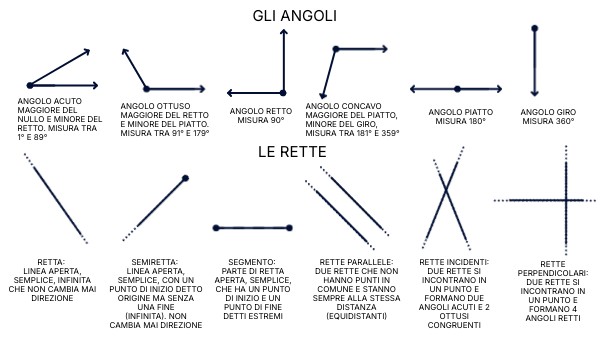 Strumento compensativo - Angoli e rette | Genially
