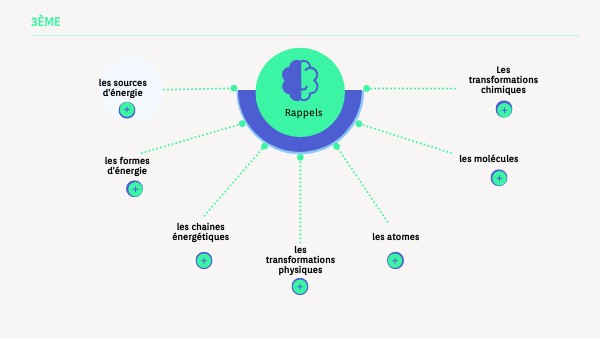 3è Rappels | Genially