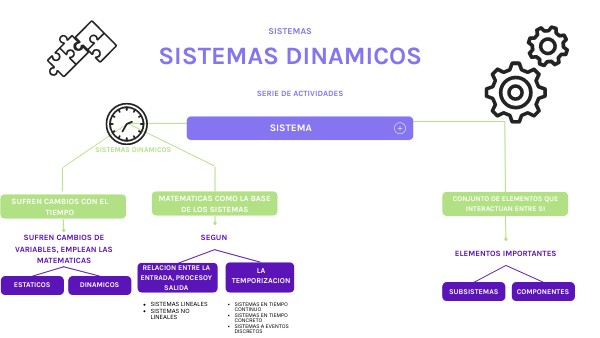 SISTEMAS DINAMICOS | Genially