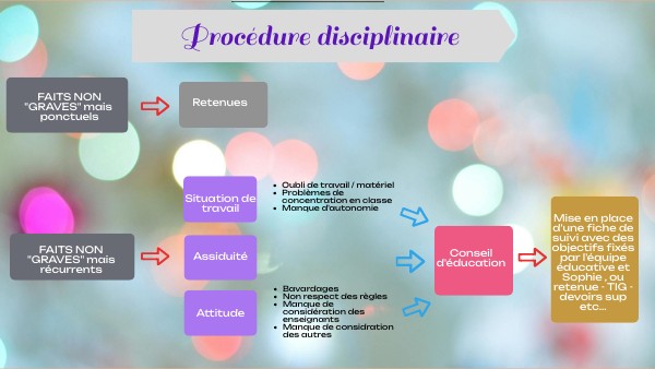 Procédure disciplinaire | Genially