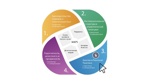 Module 3,2 OECD MAPS PILLAR 3