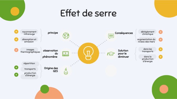 Copie - Copie - EDUCATION MIND MAP | Genially