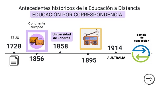 Línea del tiempo - EaD | Genially