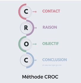 Methode CROC | Genially