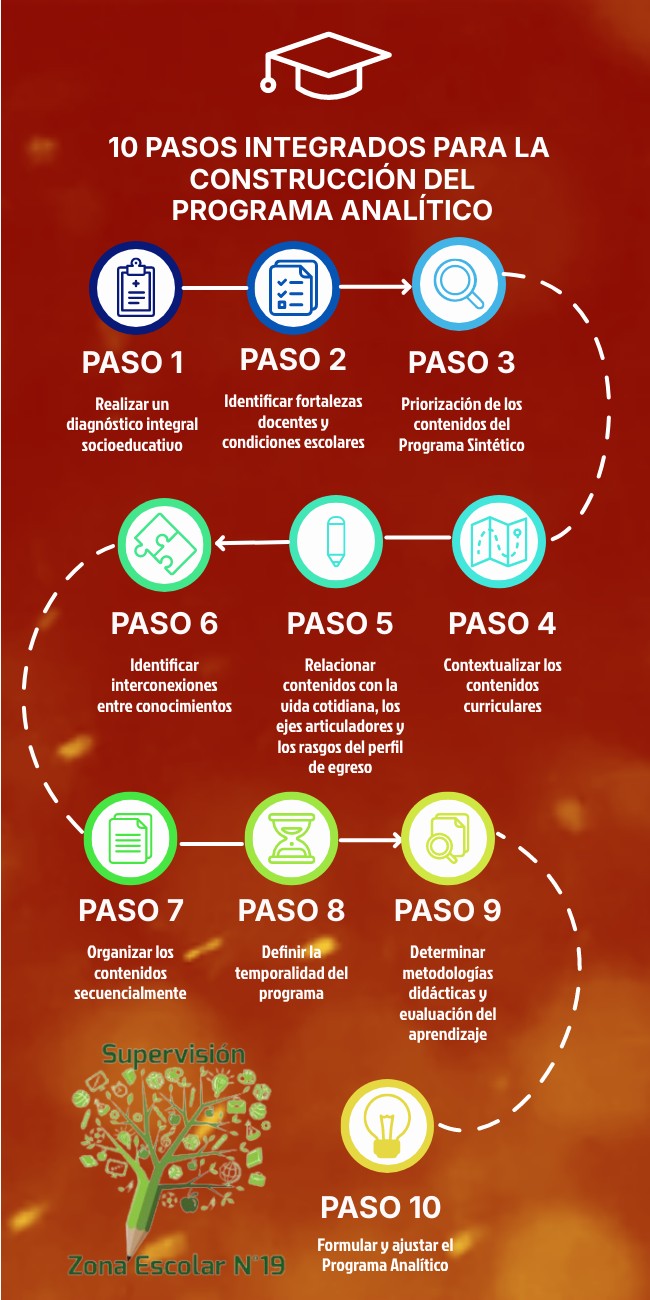 10 Pasos Construcción Programa Analítico | Genially