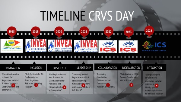 Timeline CRVS DAY | Genially
