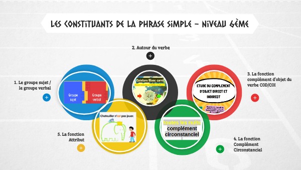 Les constituants de la phrase -6ème MDL | Genially