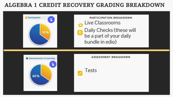 Algebra 1 Credit Recovery Grading Breakdown