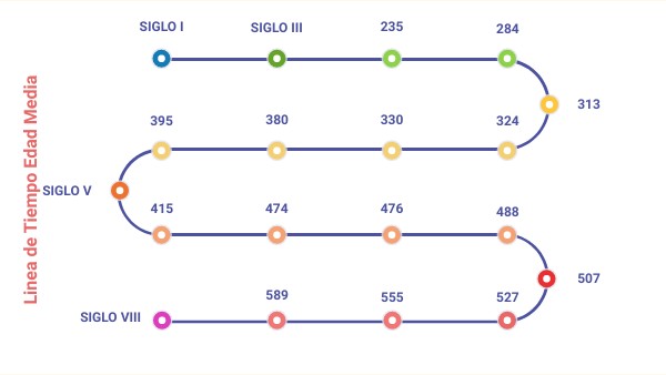 LINEA DEL TIEMPO EDAD MEDIA | Genially