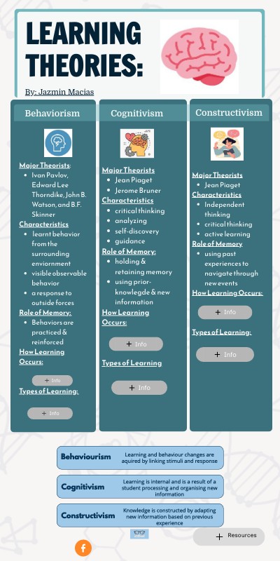 Learning Theories | Genially