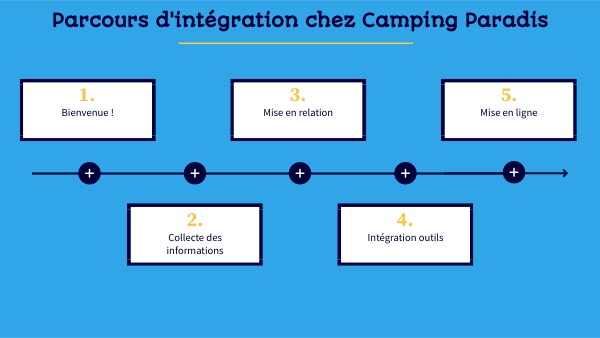 FRISE INTEGRATION | Genially