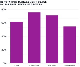 Reputation Management Usage By Partner Revenue Growth