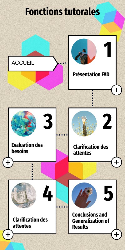 Méthode Scientifique | Genially