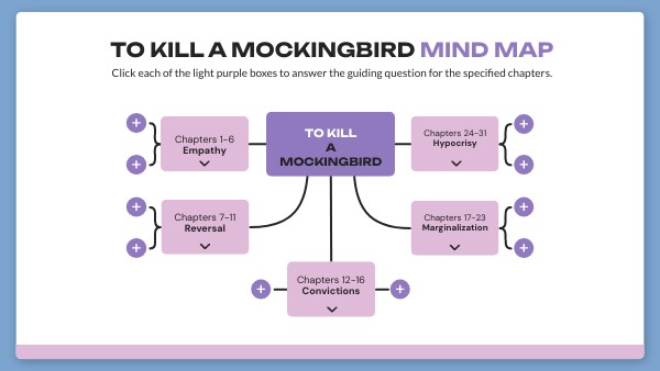 To Kill A Mockingbird Mind Map | Genially