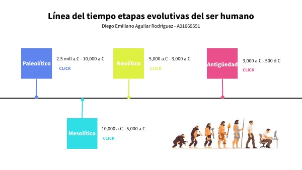 Línea del tiempo etapas evolutivas del ser humano | Genially