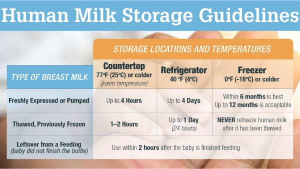 Human Milk Storage Guidelines | Genially