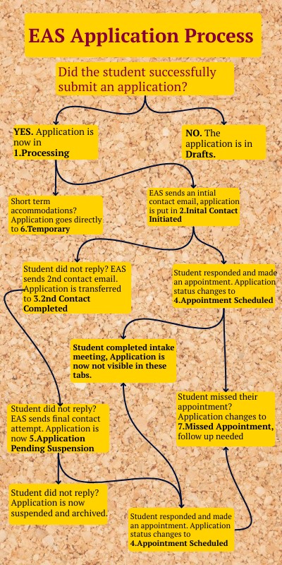 Application Flow Chart | Genially