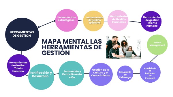 Mapa Mental las herramientas de gestión | Genially