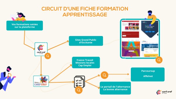 Circuit d'une fiche formation- CARIF-OREF Occitanie | Genially
