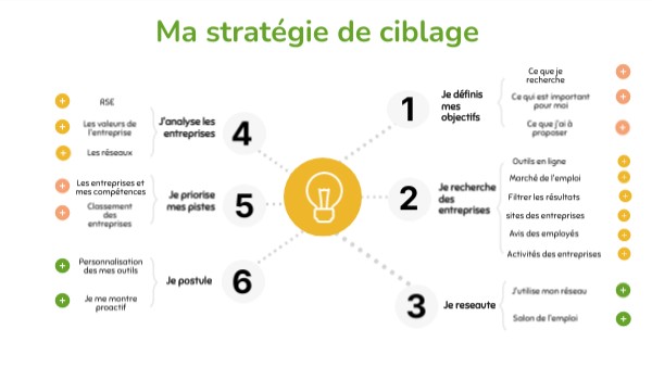 Carte mentale sur ma stratégie de ciblage