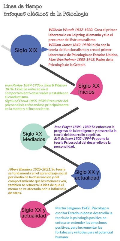 Enfoques clásicos de la psicología