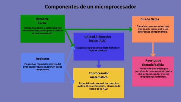 Diagrama de bloques microprocesador